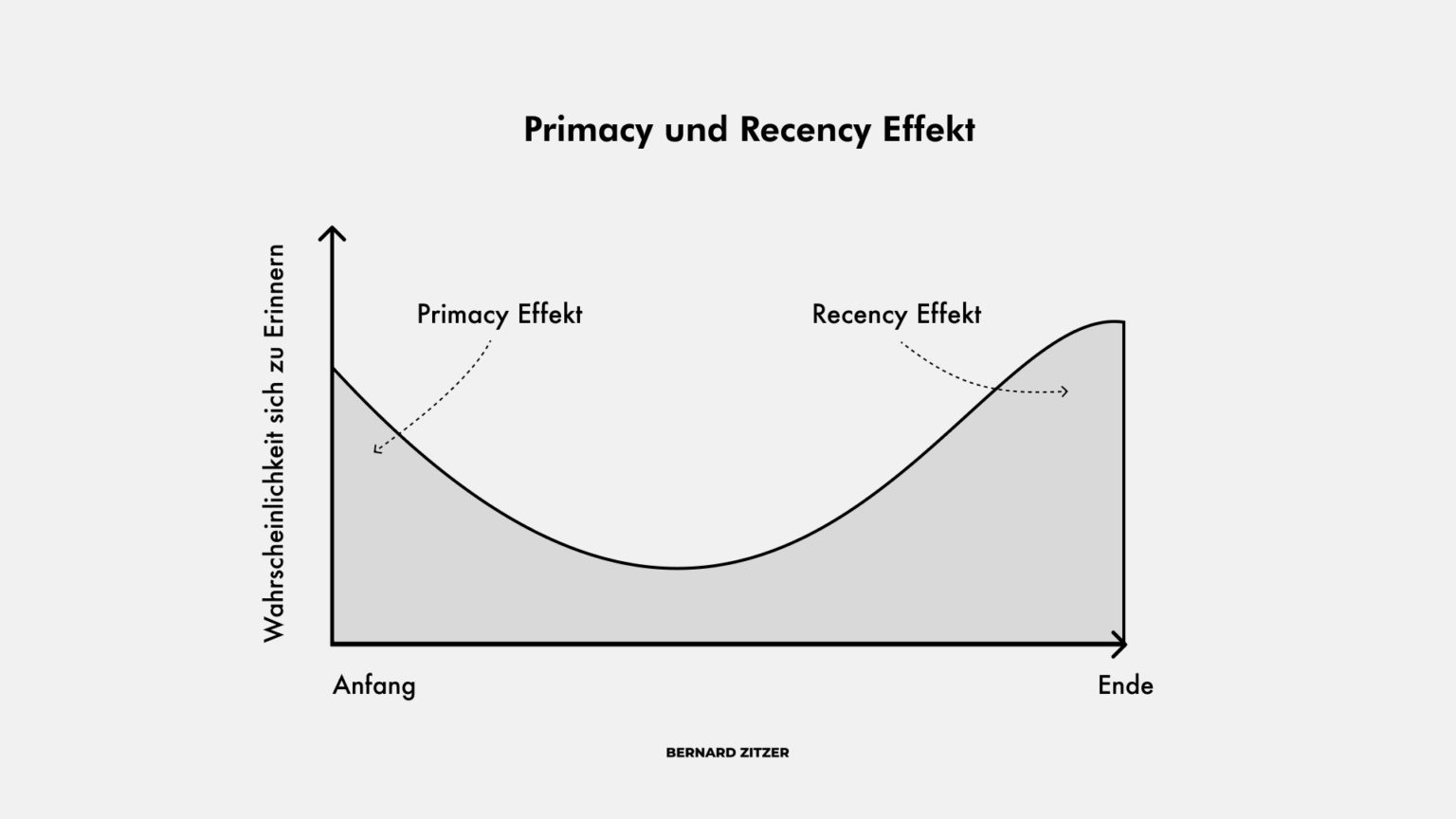 Der Primacy Effekt einfach erklärt - Die Veränderte Wahrnehmung
